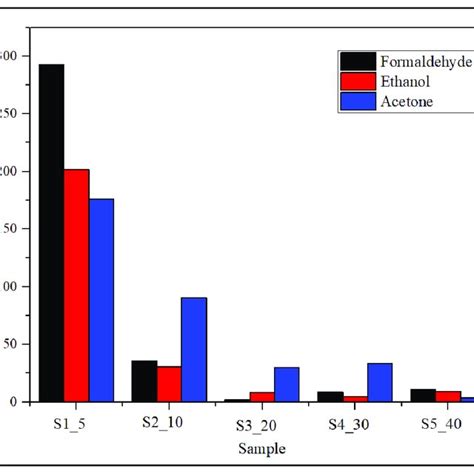 The Selectivity Response Of The Ide Sensor To 1000 Ppm Formaldehyde