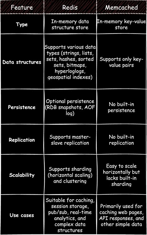 Distributed Caching Strategies Sharding Techniques For High Performance