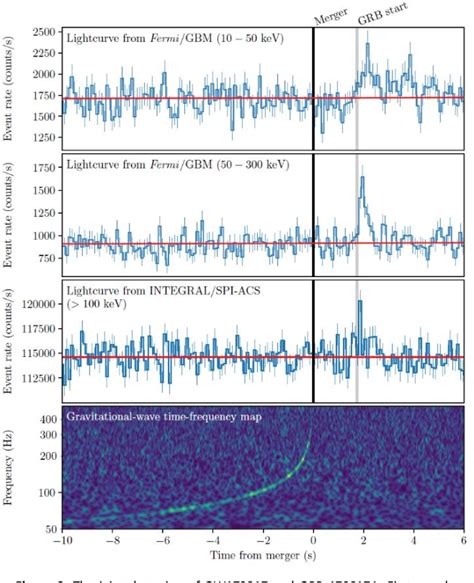Figure 1 From Gravitational Waves And Gamma Rays From A Binary Neutron Star Merger Gw170817 And