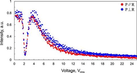 A Tunable Liquid Crystal Polarization Converter Based On Hybrid Alignment With A Deeply Rubbed