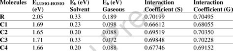 The Binding Energy E B Ev In Solvent And Gaseous Phase And The