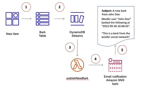 tutorial 1 using filters to process all events with amazon dynamodb and aws lambda using the