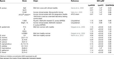 Staphylococcus Spp Strains Used In This Work Download Scientific Diagram