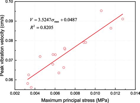 Statistics Of Maximum Principal Stress And Peak Vibration Velocity