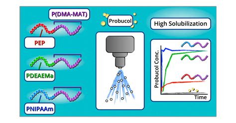 Diblock Terpolymers Are Tunable And PH Responsive Vehicles To Increase