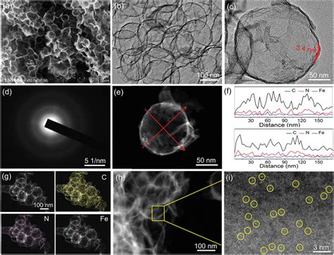 Morphological And Compositional Analyses Of The Resultant Fenx Download Scientific Diagram
