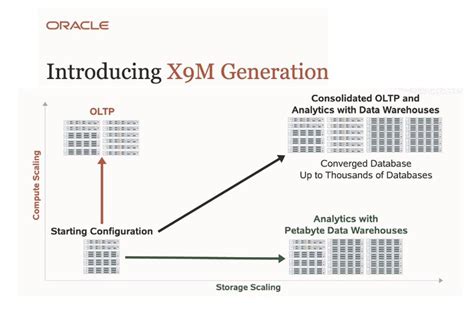 Oracles New Exadata X9m Looks Disruptive Moor Insights And Strategy