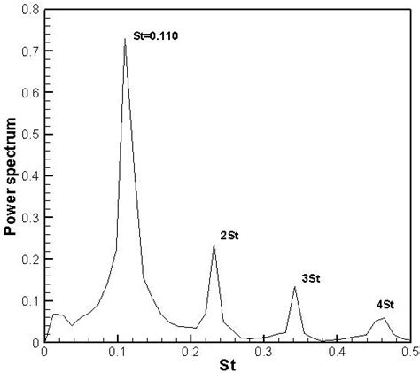Power Spectrum Of The Streamwise Velocity Fluctuation For Re 170