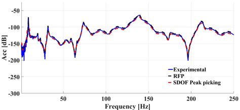 Frf Of The Acceleration Measurements Download Scientific Diagram