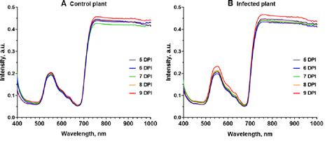 Figure From Comparison Of The Efficiency Of Hyperspectral And Pulse Amplitude Modulation