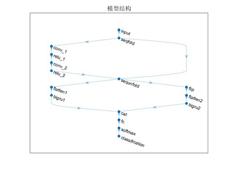 分类预测 Matlab实现ssa Cnn Bigru麻雀算法优化卷积双向门控循环单元数据分类预测 知乎