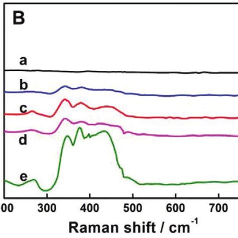 A Raman Spectra B Partial Enlarged Raman Spectra And C Xrd Download Scientific Diagram