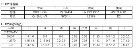 D2钢介绍 哔哩哔哩