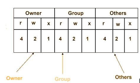 Chmod Command In Unixfile Permissions Tutorials Hut