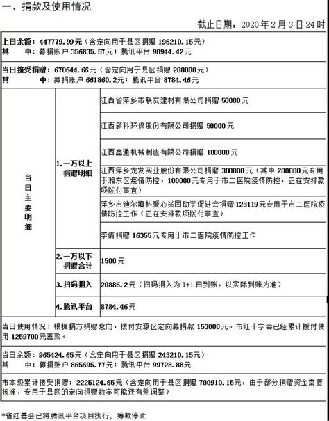 萍乡市红十字会疫情防控接收使用社会捐赠公示 决策公告 文章中心 萍乡市红十字会官网