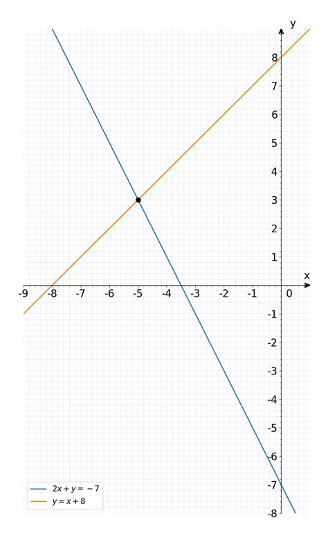 solved solve the following system of equations graphically on the set