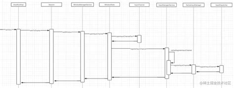 “framework必会”系列：android Input系统（二）事件分发机制android中input事件派发流程 Csdn博客