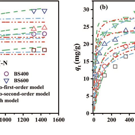 Sem Eds Analysis Of Sludge Derived Biochar A Bs300 B Bs400 C Download Scientific