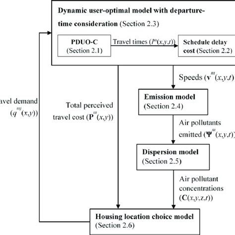 Flowchart Of Proposed Housing Location Choice Model Download