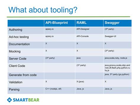 Another Api Blueprint Raml And Swagger Comparison Ppt Free Download