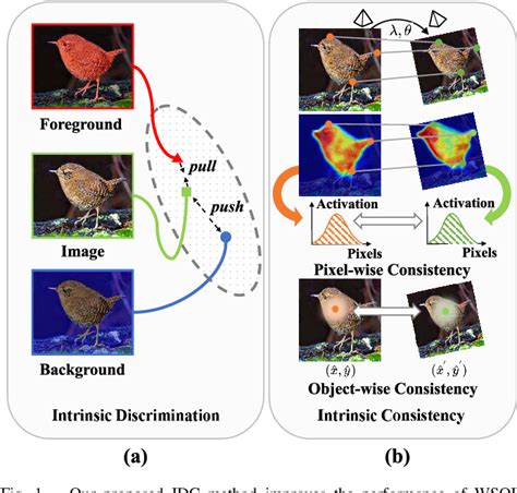 Figure 1 From Exploring Intrinsic Discrimination And Consistency For