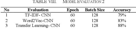 Table Viii From Classification Of Text On Social Media Data Using The