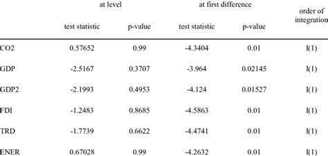Results Of Adf Unit Root Tests Download Scientific Diagram