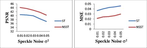 Plot Of Psnr And Mse For Speckle Noise Obtained At St And Nsst