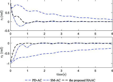 The Position Tracking Errors Of Link And Link Download Scientific Diagram