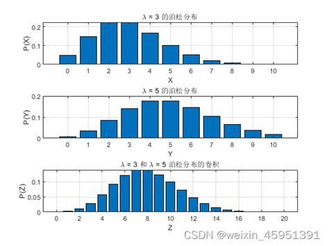 Matlab实现两个泊松分布函数的卷积matlab如何实现两个函数的卷积 Csdn博客