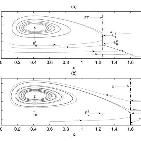 Pdf Sliding Bifurcation Analysis And Global Dynamics For A Filippov
