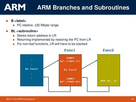 The Arm Architecture Arm Arm Architecture