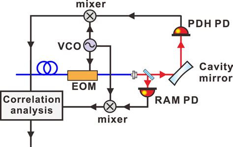 Correlation Evaluation Scheme In The Ram Active Servo Control System