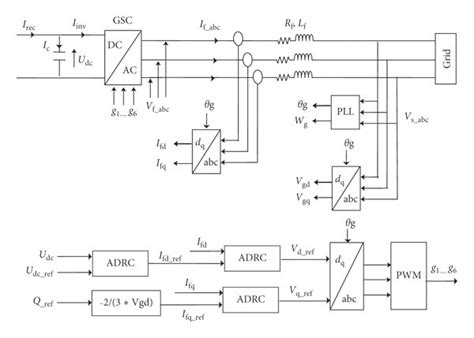 Grid Side Converter Control By Linear Adrc Download Scientific Diagram