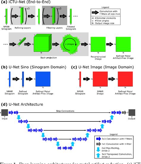 Figure 1 From End To End Deep Learning CT Image Reconstruction For