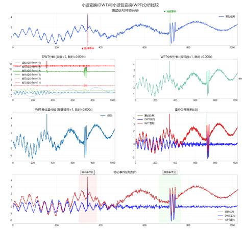 小波包变换(wavelet Packet Transform Wpt) Csdn博客 小波包变换(wavelet Packet Transform Wpt) Csdn博客