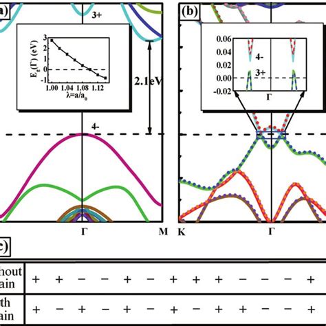 Color Online A B Schematic Band Structures Of Unstrained Gas Ii