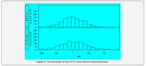 Bias Correction Of Nonlinear Effect For Longitudinal Data