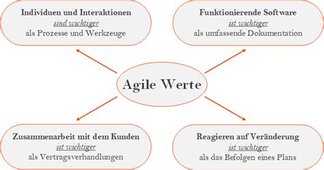 Agile Arbeitsweise Und Scrum Im Überblick