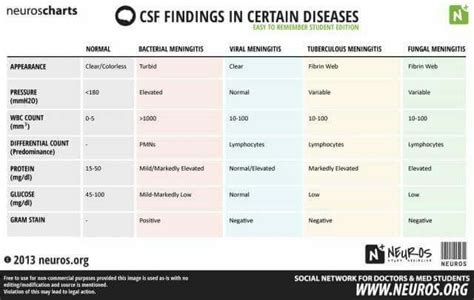 Csf Findings