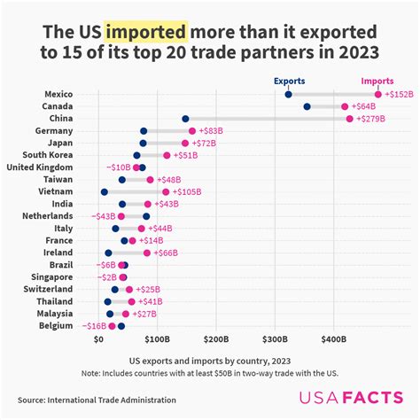 Us Trade Imports And Exports 2023 A Positive Shift Infographic Website