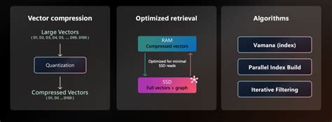 Microsoft Launches Diskann For Vector Search On Azure Abe Osarumwense Omorogbe Posted On The