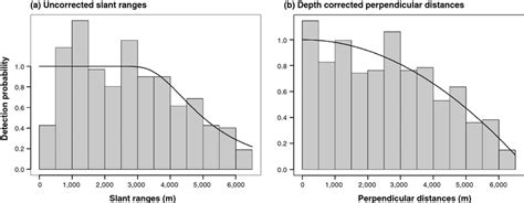 Fitted Line Transect Models For Acoustic Detections Of Sperm Whales