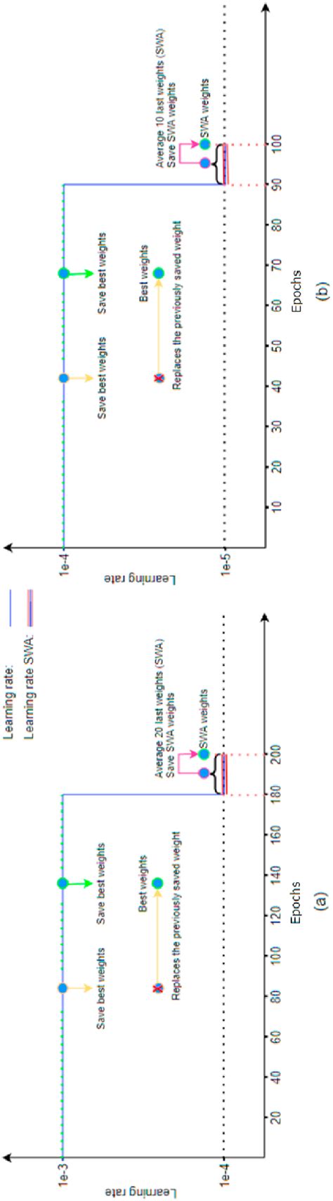 A Learning Schema For Isic 2017 And Ph2 Dataset And B Isic 2018
