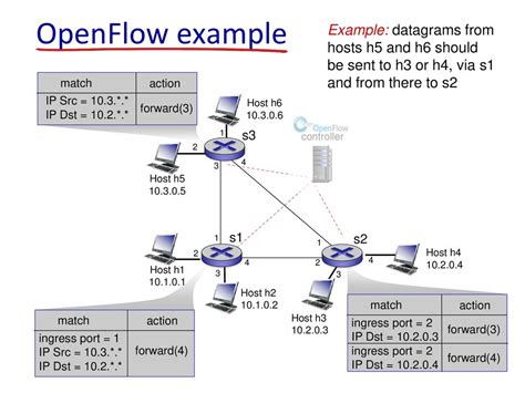 Chapter 4 Network Layer The Data Plane Ppt Download