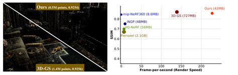 LightGaussian Unbounded D Gaussian Compression With X Reduction And FPS