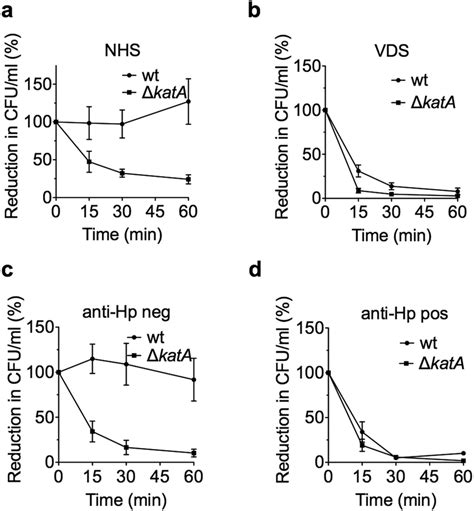 Kata Increases Complement Resistance In A Vitronectin Dependent Manner