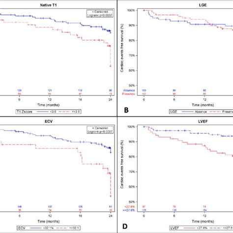 Cumulative 2 Year Heart Failure Hf Related Events Free Survival Rate