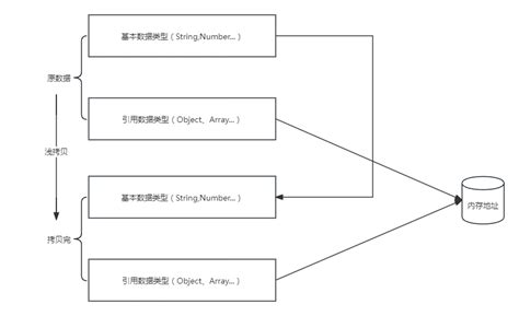 【javascript】聊一聊js中的浅拷贝与深拷贝与手写实现 手写深浅拷贝 csdn博客