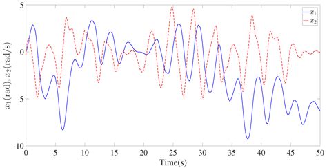 Disturbance Observer Based Event Triggered Adaptive Command Filtered